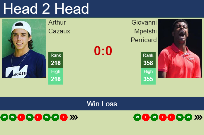 H2H, prediction of Arthur Cazaux vs Giovanni Mpetshi Perricard in Bengaluru Challenger with odds ...