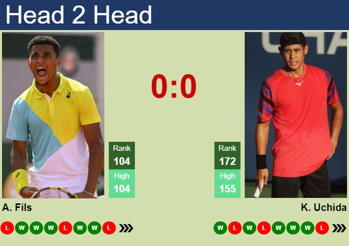 H2H, prediction of Arthur Fils vs Kaichi Uchida in Pau Challenger with ... H2H, prediction of Arthur Fils vs Kaichi Uchida in Pau Challenger with ...
