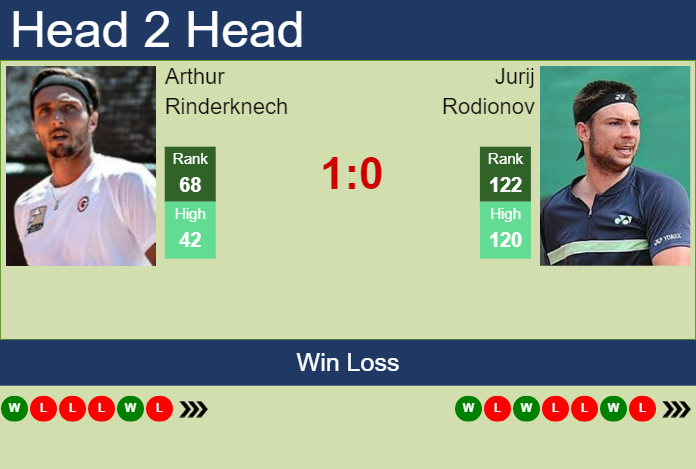 H2H, prediction of Arthur Rinderknech vs Jurij Rodionov in Rotterdam with odds, preview, pick ...