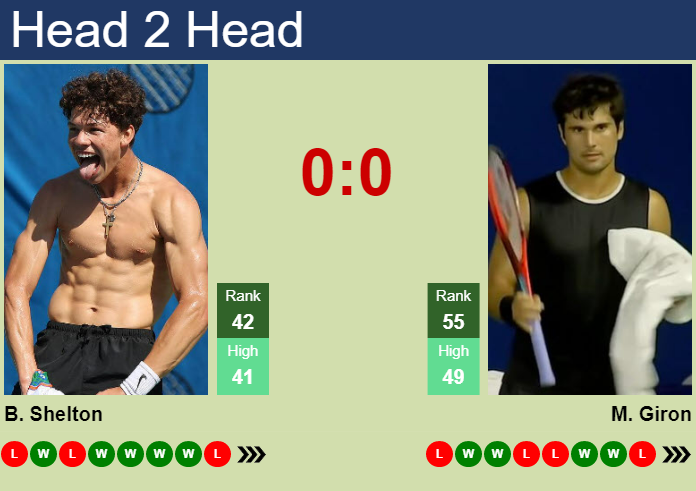 H2H, prediction of Ben Shelton vs Marcos Giron in Delray Beach with odds, preview, pick - Tennis ...