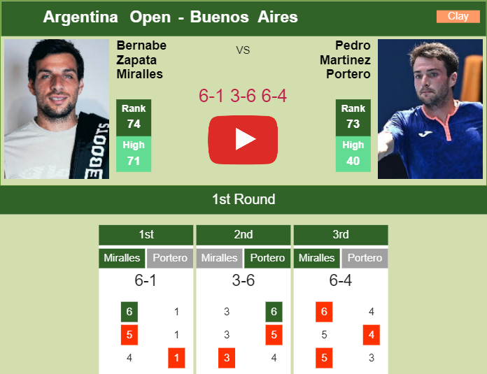 Bernabe Zapata Miralles ousts Martinez Portero in the 1st round of the Argentina Open ...
