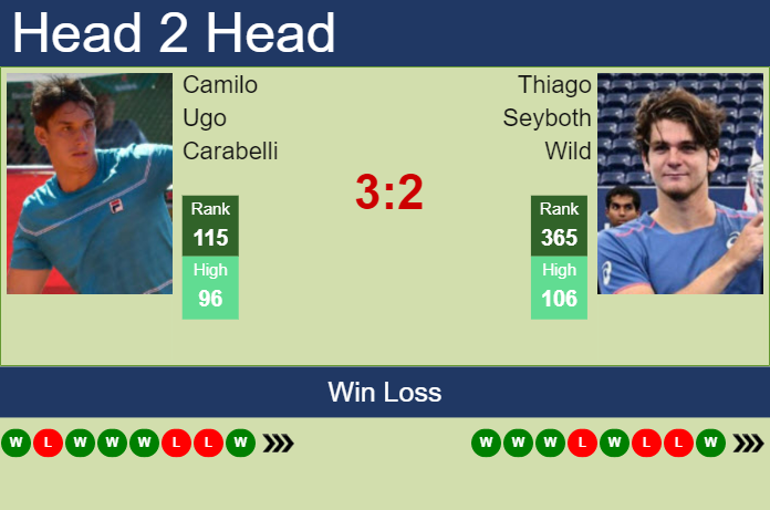 H2H, prediction of Camilo Ugo Carabelli vs Thiago Seyboth Wild in ... H2H, prediction of Camilo Ugo Carabelli vs Thiago Seyboth Wild in ...