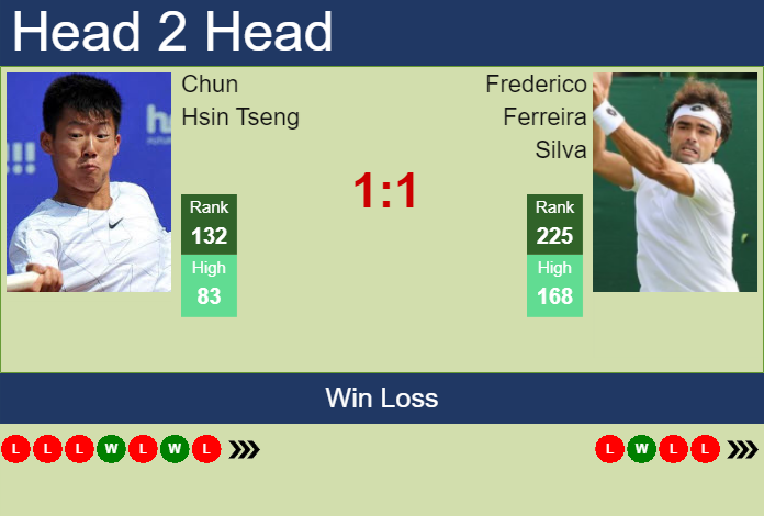 H2H, prediction of Chun Hsin Tseng vs Frederico Ferreira Silva in ... H2H, prediction of Chun Hsin Tseng vs Frederico Ferreira Silva in ...