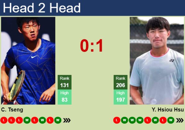 H2H, prediction of Chun Hsin Tseng vs Yu Hsiou Hsu in Bengaluru Challenger with odds, preview ...