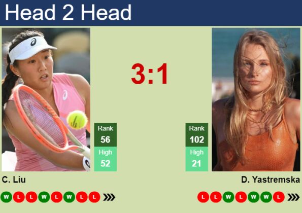 H2H, prediction of Claire Liu vs Dayana Yastremska in Doha with odds, preview, pick - Tennis ...