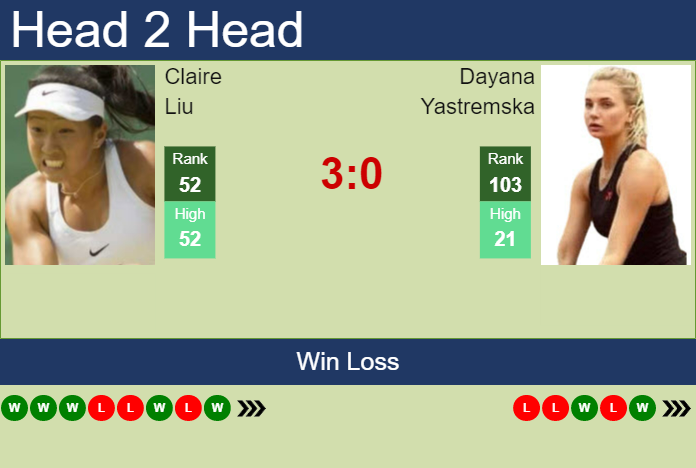 H2H, PREDICTION Claire Liu vs Dayana Yastremska | Abu Dhabi odds, preview, pick - Tennis Tonic ...