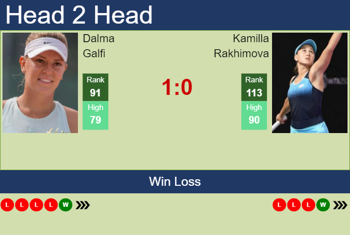 H2H, PREDICTION Dalma Galfi vs Kamilla Rakhimova | Linz odds, preview, pick - Tennis Tonic ...