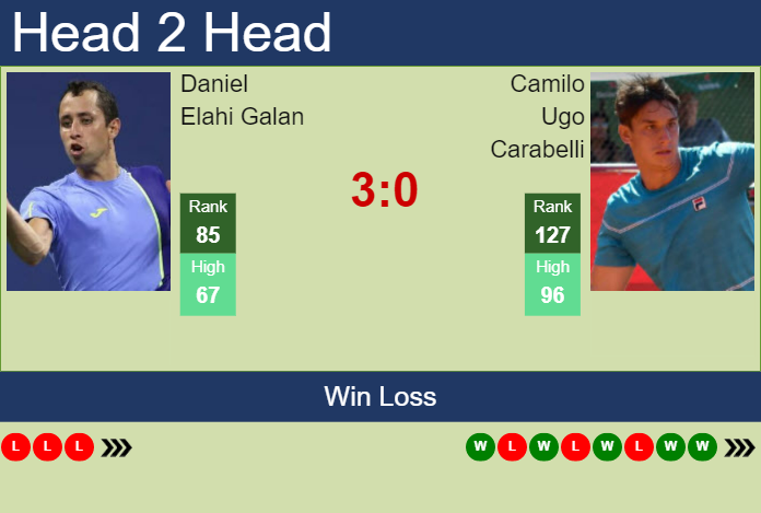 H2H, prediction of Daniel Elahi Galan vs Camilo Ugo Carabelli in Buenos Aires with odds, preview ...