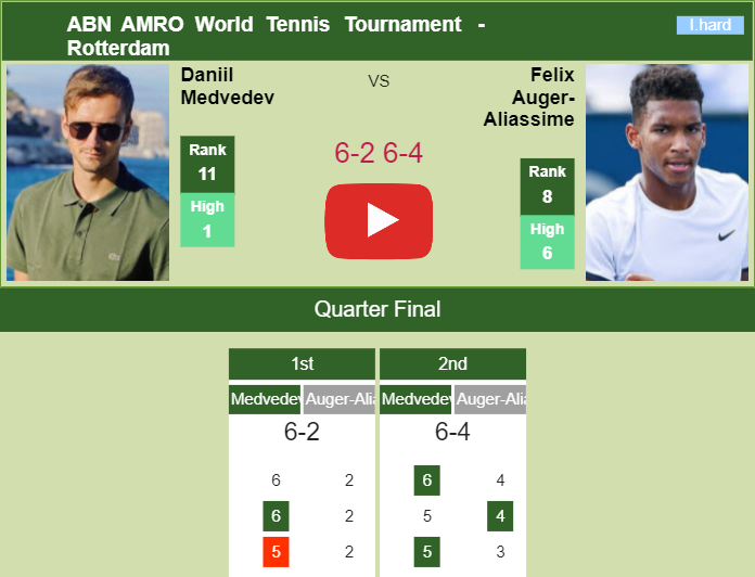 Medvedev aces Auger-Aliassime in the quarter of the ABN AMRO World Tennis Tournament. HIGHLIGHTS ...