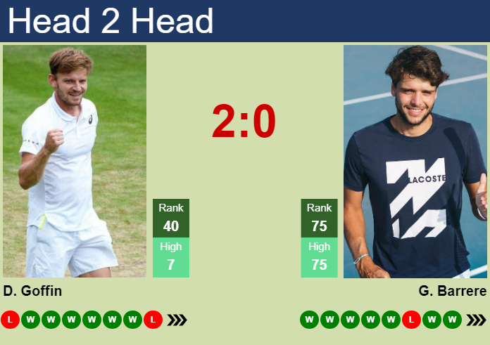 H2H, prediction of David Goffin vs Gregoire Barrere in Rotterdam with ...