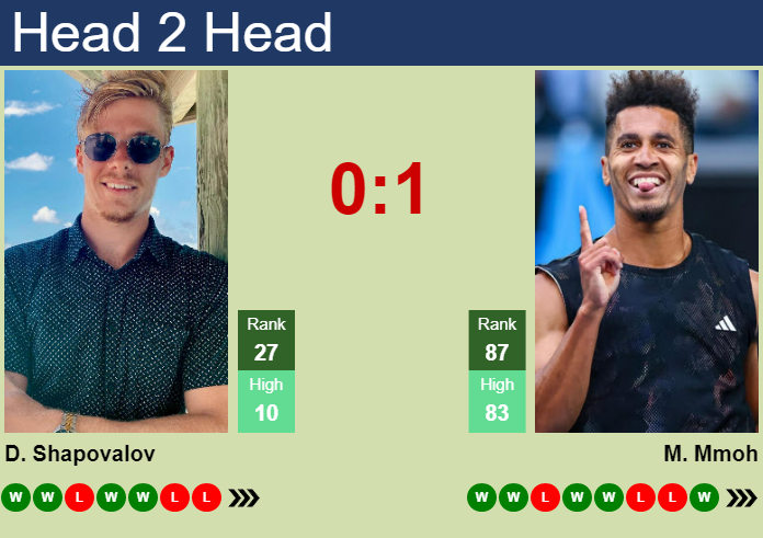 H2H, prediction of Denis Shapovalov vs Michael Mmoh in Delray Beach with odds, preview, pick ...