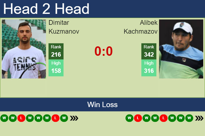 H2H, prediction of Dimitar Kuzmanov vs Alibek Kachmazov in Bengaluru Challenger with odds ...