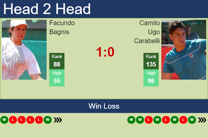 H2H, prediction of Facundo Bagnis vs Camilo Ugo Carabelli in Buenos ... H2H, prediction of Facundo Bagnis vs Camilo Ugo Carabelli in Buenos ...
