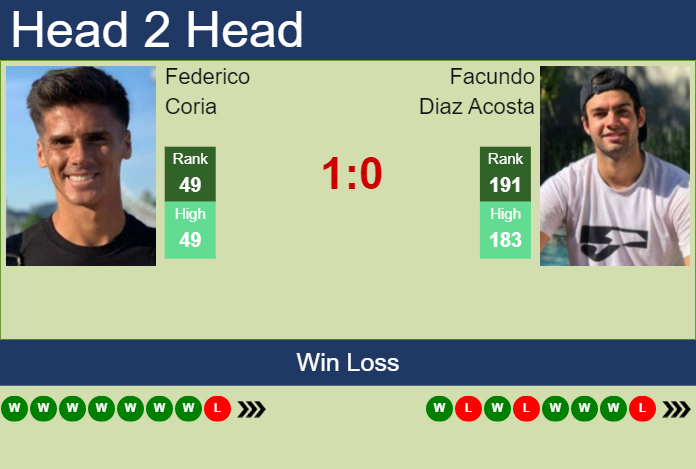 H2H, prediction of Federico Coria vs Facundo Diaz Acosta in Buenos Aires with odds, preview ...