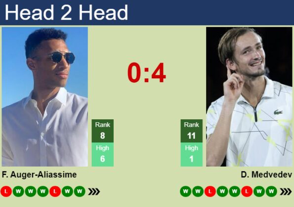 H2H, prediction of Felix Auger-Aliassime vs Daniil Medvedev in Rotterdam with odds, preview ...