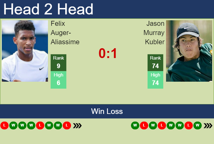 H2H, prediction of Felix Auger-Aliassime vs Jason Murray Kubler in Doha with odds, preview, pick ...
