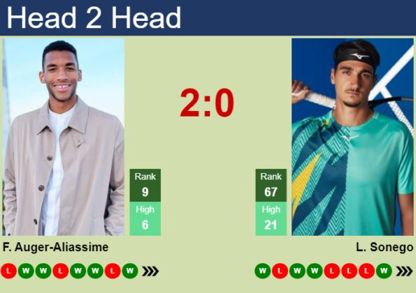 H2H, prediction of Felix Auger-Aliassime vs Lorenzo Sonego in Dubai with odds, preview, pick ...