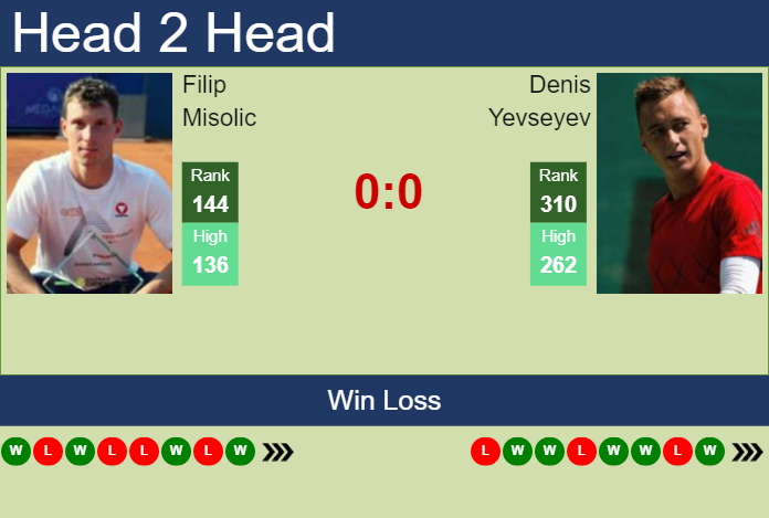 H2H, prediction of Filip Misolic vs Denis Yevseyev in Waco Challenger with odds, preview, pick ...