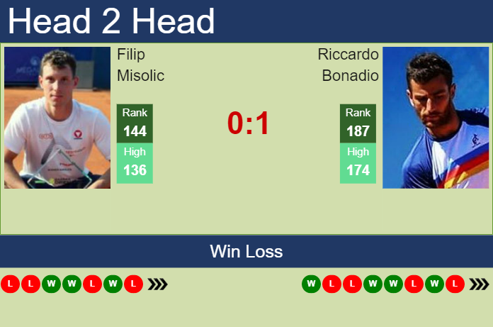 H2H, PREDICTION Filip Misolic vs Riccardo Bonadio | Tenerife 3 ... H2H, PREDICTION Filip Misolic vs Riccardo Bonadio | Tenerife 3 ...