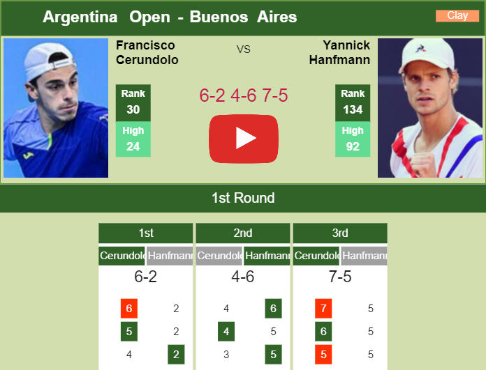 Spirited Cerundolo survives Hanfmann in the 1st round. HIGHLIGHTS - BUENOS AIRES RESULTS ...