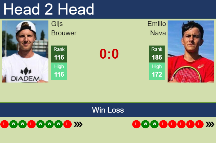 H2H, prediction of Gijs Brouwer vs Emilio Nava in Pau Challenger with odds, preview, pick ...