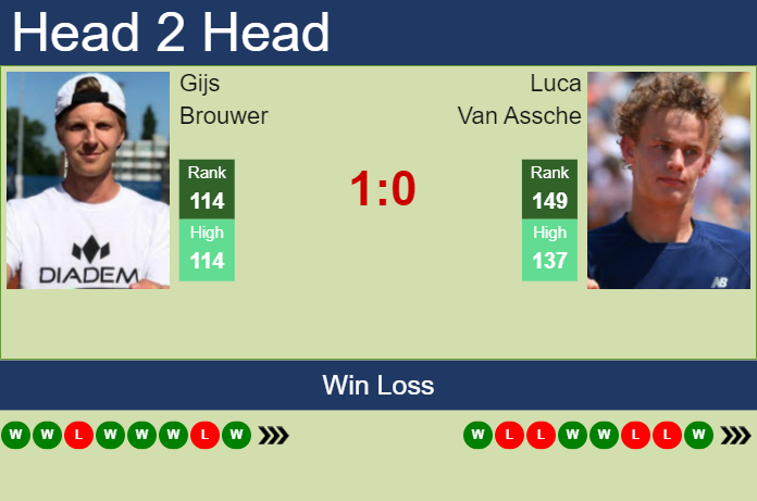 H2H, prediction of Gijs Brouwer vs Luca Van Assche in Pau Challenger with odds, preview, pick ...