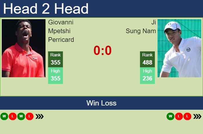 H2H, prediction of Giovanni Mpetshi Perricard vs Ji Sung Nam in Chennai Challenger with odds ...
