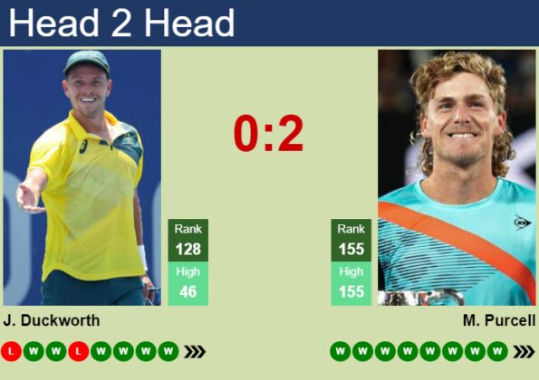 H2H, prediction of James Duckworth vs Max Purcell in Bengaluru Challenger with odds, preview ...