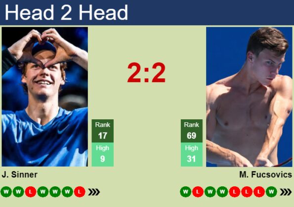 H2H, PREDICTION Jannik Sinner vs Marton Fucsovics | Montpellier odds, preview, pick - Tennis ...