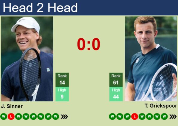 H2H, prediction of Jannik Sinner vs Tallon Griekspoor in Rotterdam with odds, preview, pick ...