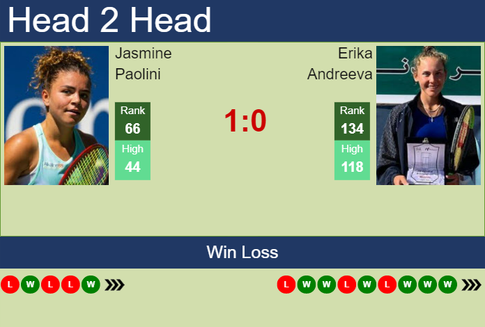 H2H, PREDICTION Jasmine Paolini vs Erika Andreeva | Lyon odds, preview, pick - Tennis Tonic ...