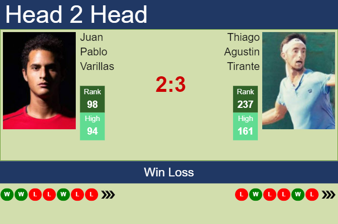 H2H, prediction of Juan Pablo Varillas vs Thiago Agustin Tirante in Buenos Aires with odds ...