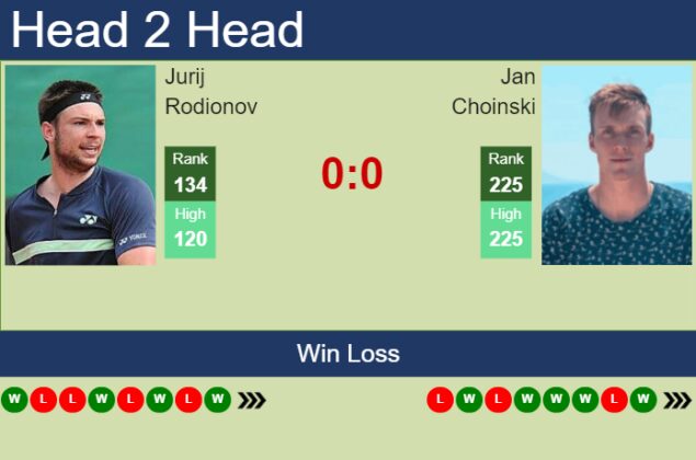H2H, prediction of Jurij Rodionov vs Jan Choinski in Rovereto Challenger with odds, preview ...