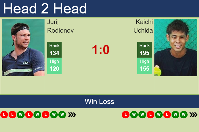 H2H, prediction of Jurij Rodionov vs Kaichi Uchida in Rovereto Challenger with odds, preview ...
