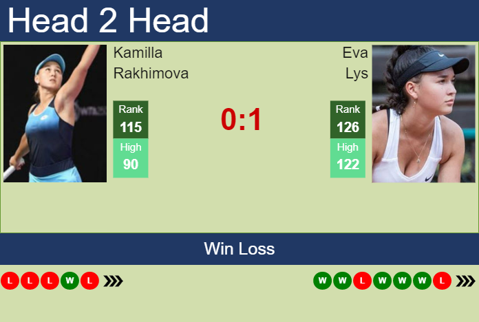 H2H, PREDICTION Kamilla Rakhimova vs Eva Lys | Linz odds, preview, pick - Tennis Tonic - News ...
