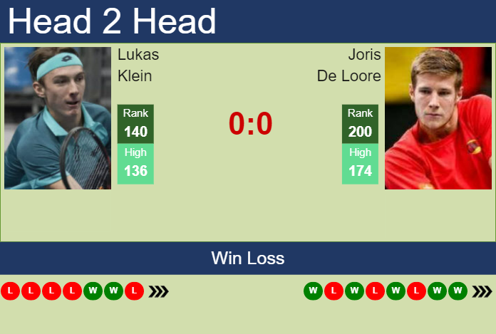 H2H, prediction of Lukas Klein vs Joris De Loore in Pau Challenger with ... H2H, prediction of Lukas Klein vs Joris De Loore in Pau Challenger with ...