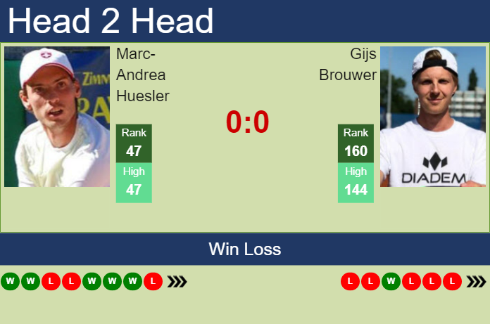 H2H, prediction of Marc-Andrea Huesler vs Gijs Brouwer in Rotterdam with odds, preview, pick ...