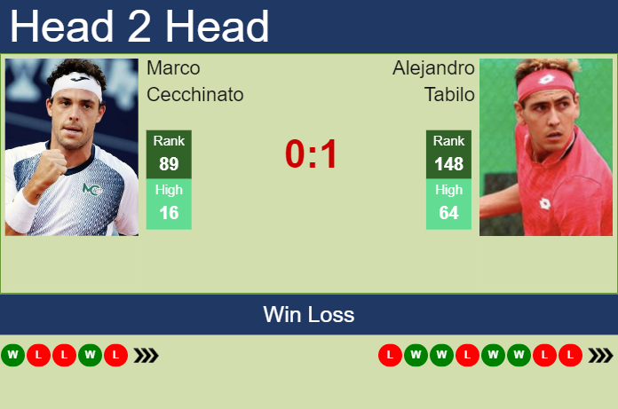 H2H, prediction of Marco Cecchinato vs Alejandro Tabilo in Rio De Janeiro with odds, preview ...