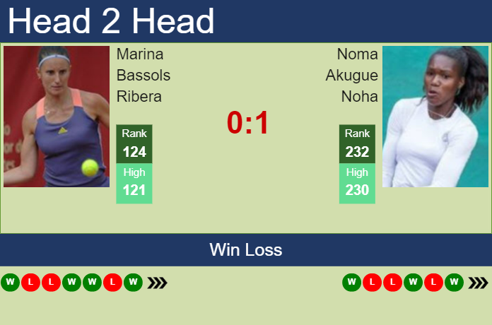 H2H, PREDICTION Marina Bassols Ribera vs Noma Akugue Noha | Linz odds, preview, pick - Tennis ...
