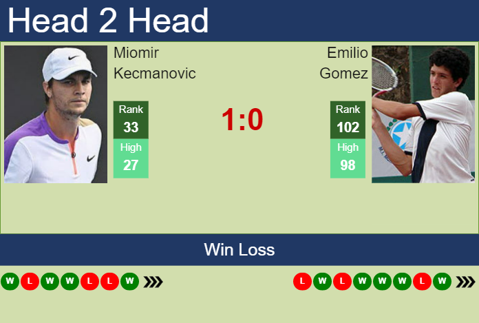H2H, prediction of Miomir Kecmanovic vs Emilio Gomez in Dallas with odds, preview, pick - Tennis ...