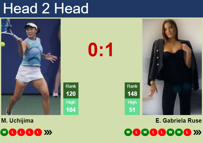 H2H, prediction of Moyuka Uchijima vs Elena Gabriela Ruse in Doha with ...