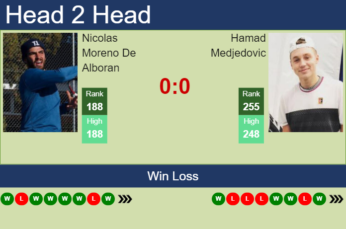 H2H, prediction of Nicolas Moreno De Alboran vs Hamad Medjedovic in Bengaluru Challenger with ...