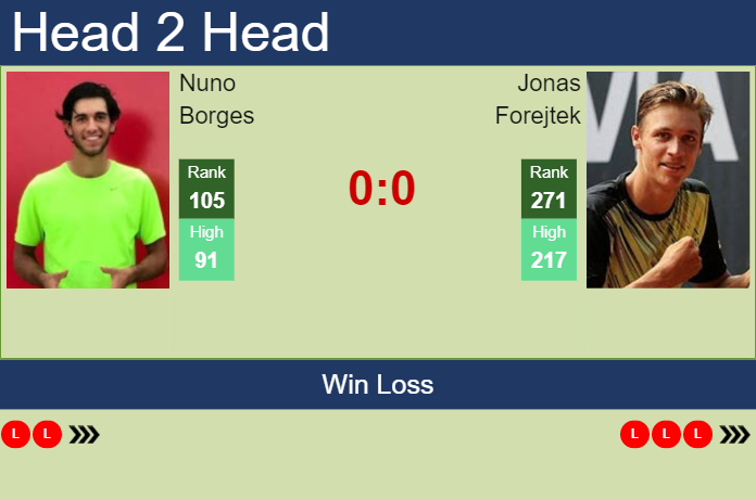 H2H, prediction of Nuno Borges vs Jonas Forejtek in Delray Beach with odds, preview, pick ...
