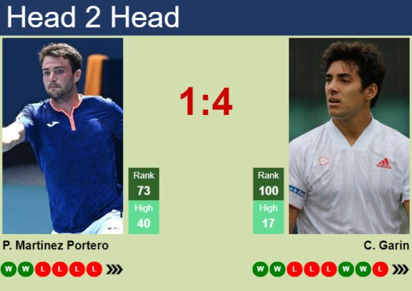 H2H, prediction of Pedro Martinez Portero vs Cristian Garin in Rio De Janeiro with odds, preview ...