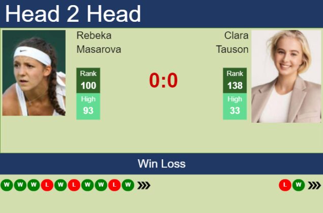 H2H, PREDICTION Rebeka Masarova vs Clara Tauson | Linz odds, preview, pick - Tennis Tonic - News ...