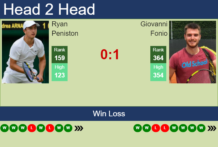 H2H, prediction of Ryan Peniston vs Giovanni Fonio in Tenerife 3 Challenger with odds, preview ...