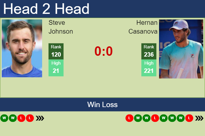 H2H, prediction of Steve Johnson vs Hernan Casanova in Delray Beach with odds, preview, pick ...