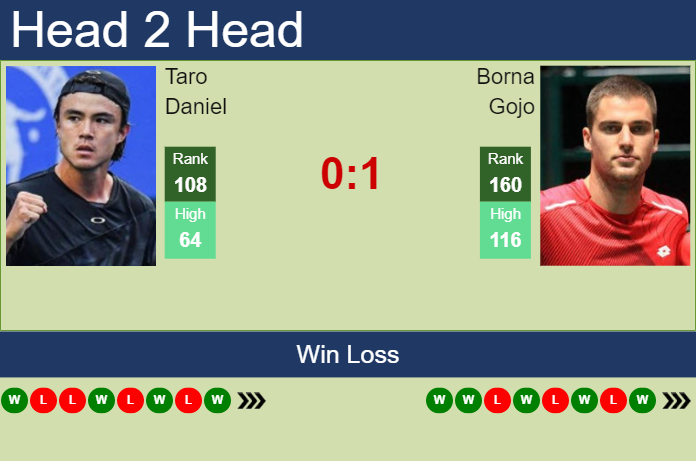 H2H, prediction of Taro Daniel vs Borna Gojo in Monterrey Challenger with odds, preview, pick ...