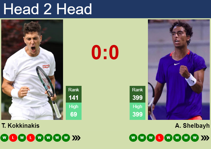 H2H, prediction of Thanasi Kokkinakis vs Abedallah Shelbayh in Manama Challenger with odds ...