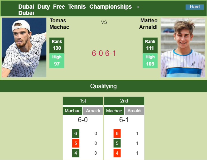 Ruthless Machac brushes past Arnaldi in the qualifications - DUBAI RESULTS - Tennis Tonic - News ...
